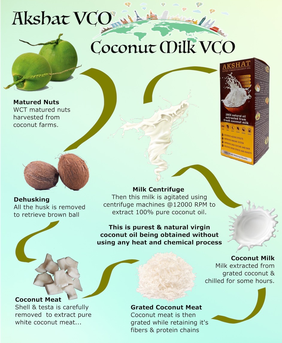 Akshat Virgin Coconut Oil Extracted from Coconut Milk (अक्षत VCO)